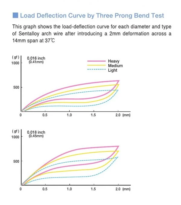 Sentalloy Super Elastic NiTi Archwires - ORTHOMAX Australia