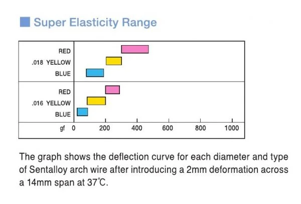 Sentalloy Super Elastic NiTi Archwires - ORTHOMAX Australia