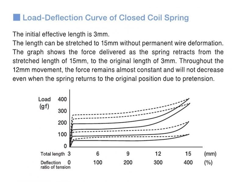 SENTALLOY SUPER ELASTIC CLOSED COIL SPRINGS - ORTHOMAX Australia