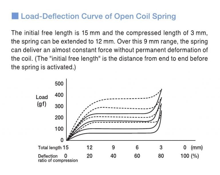 SENTALLOY SUPER ELASTIC STOP WOUND COIL SPRINGS - ORTHOMAX Australia