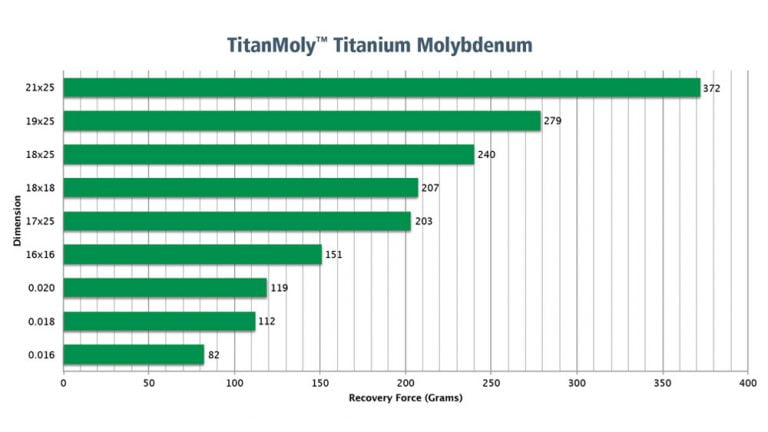 TITANMOLY TITANIUM MOLYBDENUM (BETA TITANIUM) ARCHWIRES - ORTHOMAX ...